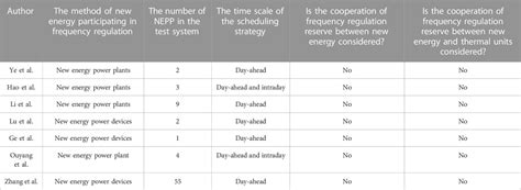 Frontiers A Combined Day Ahead And Intraday Optimal Scheduling Strategy Considering A Joint