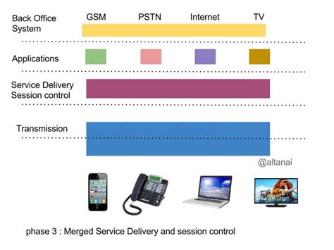 Telecom Architectures Page 2 Telecom R And D