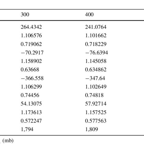 Parameters Of Dirac Equation Based Optical Potential For Incident