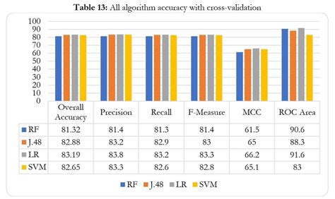 Results With Cross Validation Technique Download Scientific Diagram