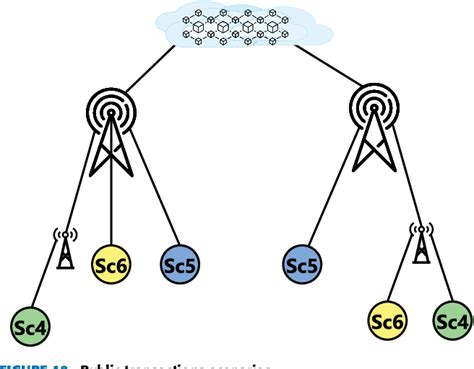 Figure 1 From Lightweight Blockchain Based Architecture For 5g Enabled