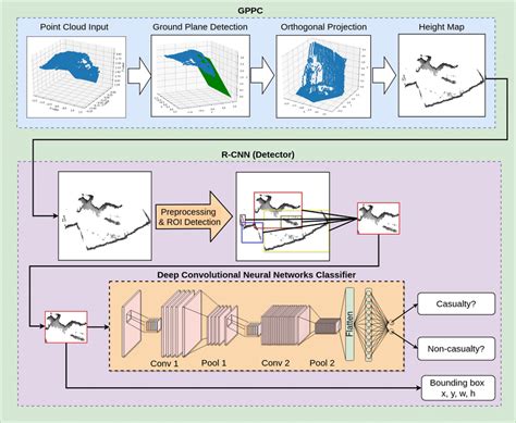 Resqnet Proposed Deep Learning Based Casualty Detection Framework It Download Scientific