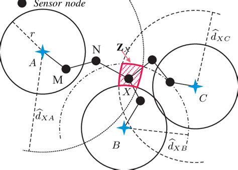 Principle Of The Localization Process In At Dist Download Scientific