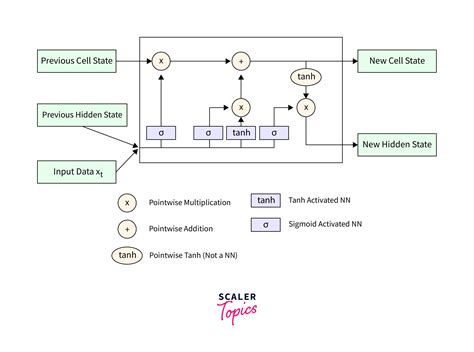 Text Classification With Rnn Scaler Topics
