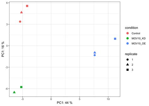 Differential Expression With Deseq2