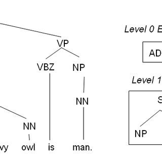 Parse Tree For Sentence From Third Grade Text With Example Subtree Download Scientific Diagram