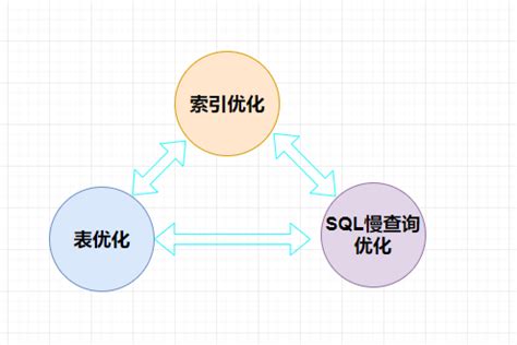 mysql 优化一 优化方案和优化原则 AlexZS 博客园