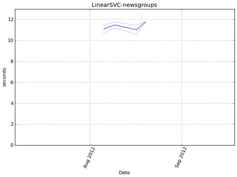 Benchmarks For Svm — Vbench Performance Benchmarks For Scikit Learn