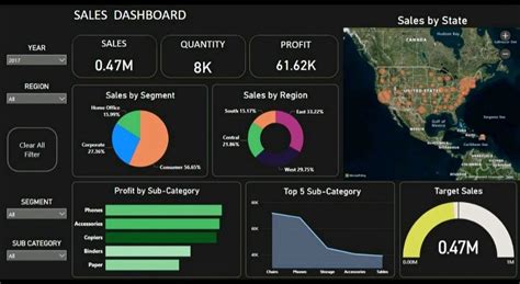 Manoj Yadav On Linkedin Dataanalytics Salesinsights Powerbi