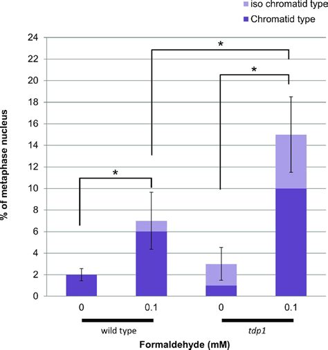 Elevated Levels Of Chromosomal Aberrations Induced By Formaldehyde In
