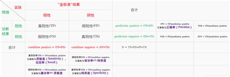 分类回归算法的评价指标与赛题理解的重要性回归 Accuracy计算公式 Csdn博客