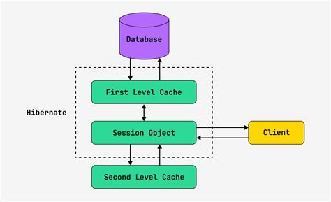 Курс Модуль 4 Работа с БД Лекция Кеширование данных в hibernate