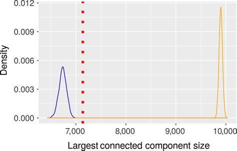 Largest Connected Component Size Distribution The Largest Connected Download Scientific