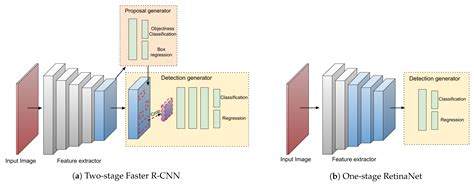 Remote Sensing Free Full Text On The Performance Of One Stage And Two Stage Object Detectors