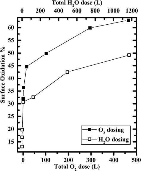 Surface Oxidation As A Function Of O And H O Dose Calculated From The Download Scientific