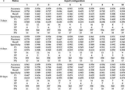 Rf Model Classification Performance Metrics With The Imbalanced Dataset