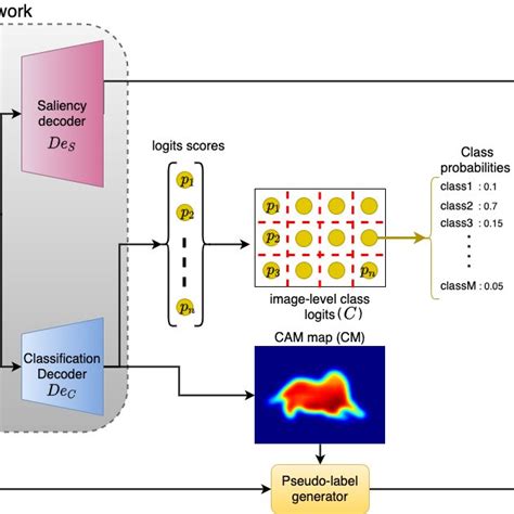 Overview Of The 3sd Method In Computing The Pseudo Gt For A Given Input Download Scientific