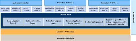Platform Team Examples At Bill Voigt Blog