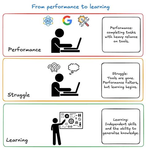 Mark Worrall On Linkedin Solving A Complex Problem Or Fixing A Bug Feels Sweet But Ive Learned
