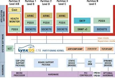Building In Rtos Support For Safety Security Critical Systems Embedded