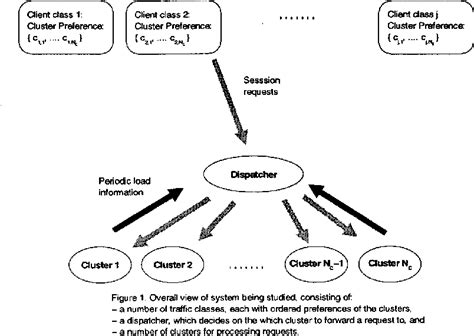 Figure 1 From Preferential Load Balancing For Distributed Internet