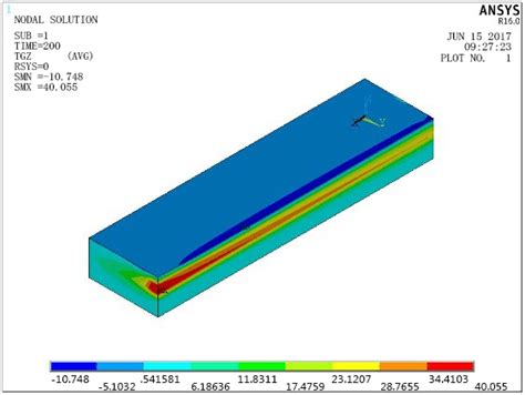 Temperature Gradient Distribution At The End Of Molding Download