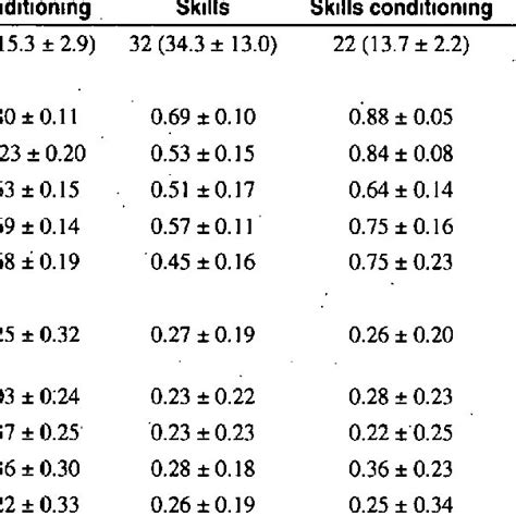 Within Individual Correlations For Srpe And Srpe Tl With Various