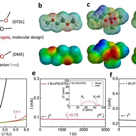 Pdf Fluorinated Ether Electrolyte With Controlled Solvation Structure