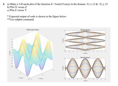 Solved 3 A Make A 3 D Mesh Plot Of The Function Z