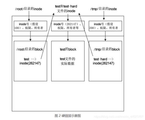Linux 硬链接与软链接详解linux 软链原理 Csdn博客 Linux 硬链接与软链接详解linux 软链原理 Csdn博客