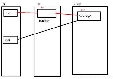 百无聊赖之javaee从入门到放弃（十一）string类 and 常量池原理 and 内部类 javaeestring csdn博客