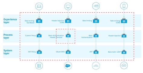 Zero Trust Security For Your Apis Using Mulesoft Salesforce Developers Blog Zero Trust Security For Your Apis Using Mulesoft Salesforce Developers Blog
