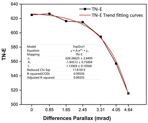 Parallax Of Head Up Displays And Visual Safety For Driving