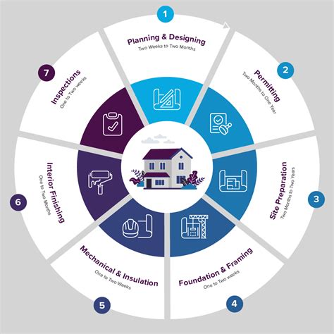 What Is The New Home Construction Process Timeline