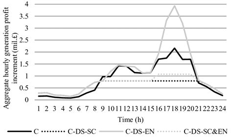 Aggregate Hourly Generation Profit Increment Corresponding To Producers Download Scientific