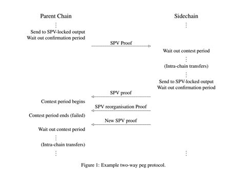 adam back enabling blockchain innovations with pegged sidechains genius