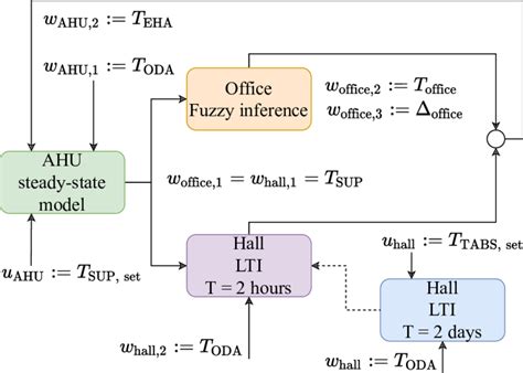 overview of subsystems their manipulated variables and disturbances