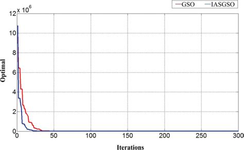 iteration process of rosenbrock function download scientific diagram