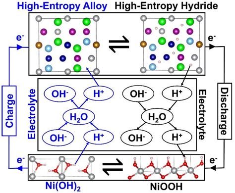 Illustration Of Reaction In The Negative And Positive Electrode Of