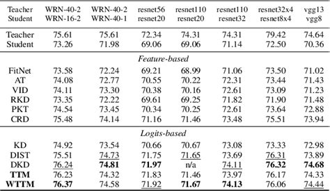 Table 1 From Knowledge Distillation Based On Transformed Teacher
