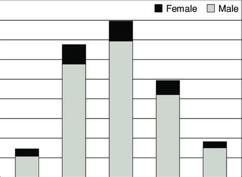 Traffic Fatalities By Age And Gender India 2007 Download Scientific