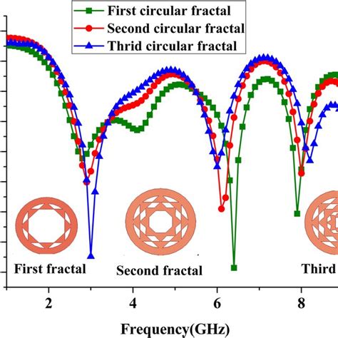 Variation Of Fractal Structure In The Circular Ring Download Scientific Diagram