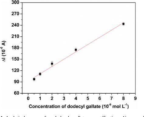 Figure 4 From Electrochemical Sensor For Dodecyl Gallate Determination Based On