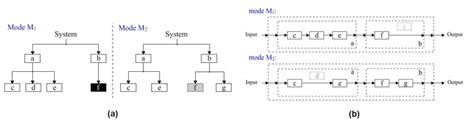 a component based multi mode system download scientific diagram