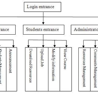 The System Function Module Download Scientific Diagram