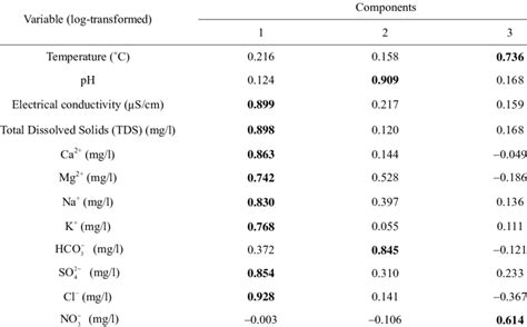 factor loading matrix for the data set after varimax rotation