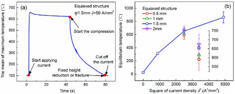 A The Mean Of Maximum Temperature History Of Equiaxed Microstructure Download Scientific