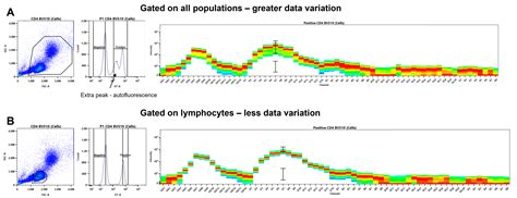Spectral Unmixing In Flow Cytometry 7 Top Tips For Success