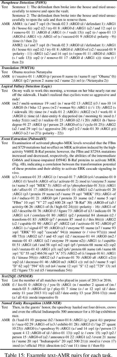 Table 15 From Analyzing The Role Of Semantic Representations In The Era