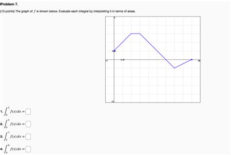 problem 7 10 points the graph of f is shown below evaluate each